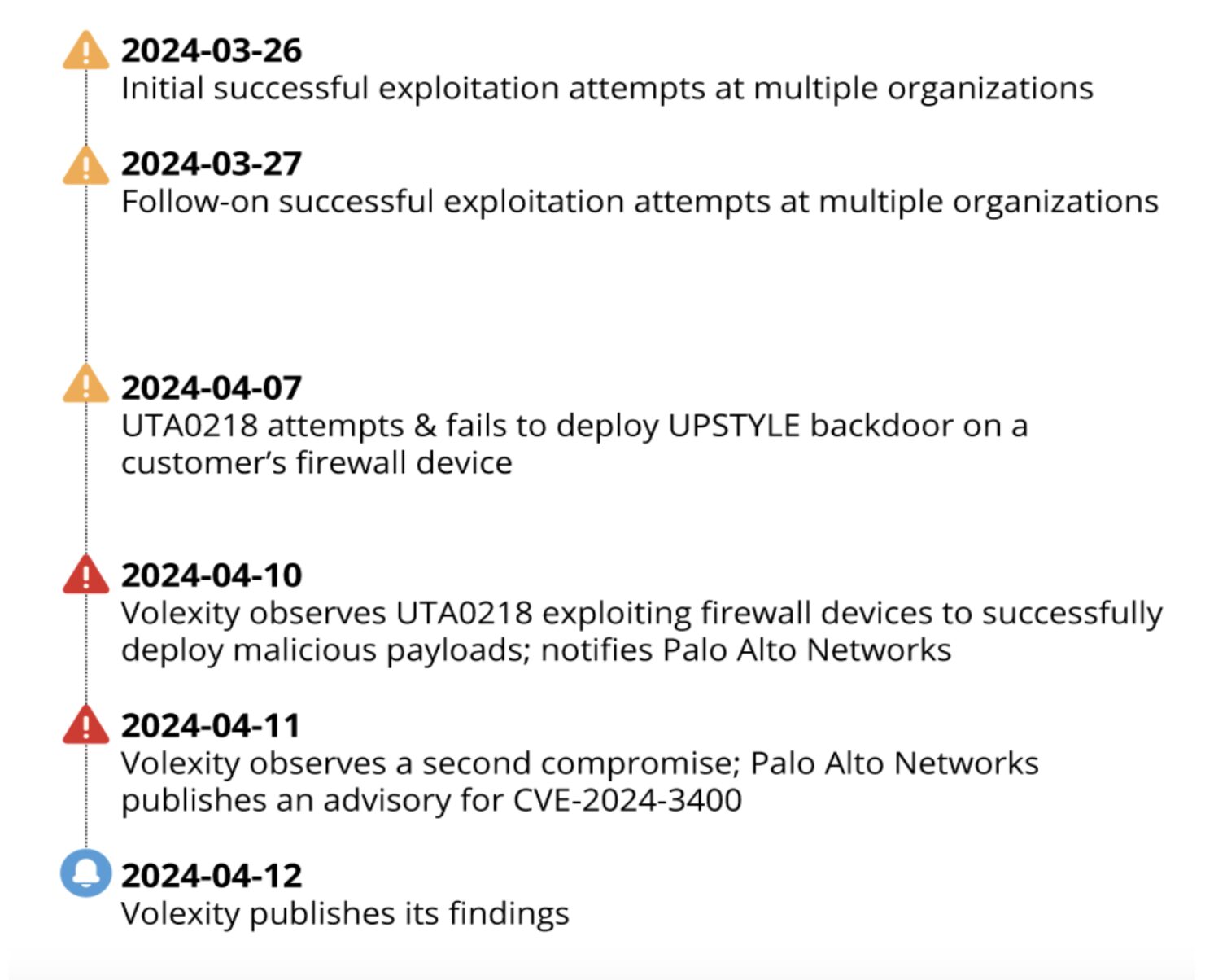 Palo Alto Global Protect Command Injection Vulnerability - Coralogix Palo Alto Global Protect Command Injection Vulnerability - Coralogix